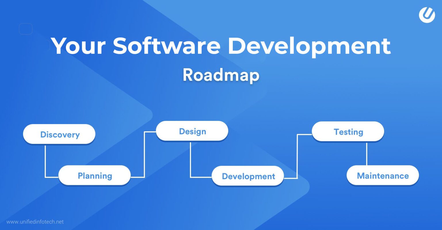 Key Steps Of Software Development Process Technoticia